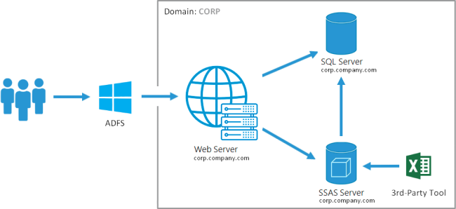 Authentication and Active Directory Options Overview – Kepion Support ...